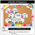 Frequency Adverbs Parts of Speech Posters | Bulletin Board